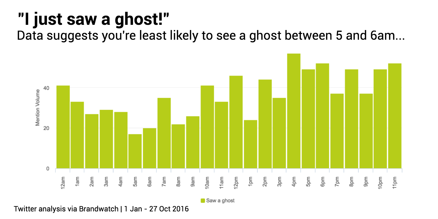 Tracking Ghost Sightings Using Social Intelligence | Brandwatch